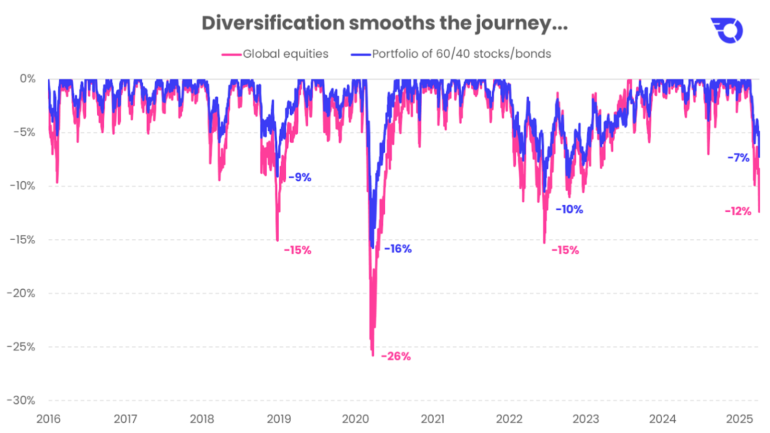 How to respond to market volatility - InvestEngine Insights