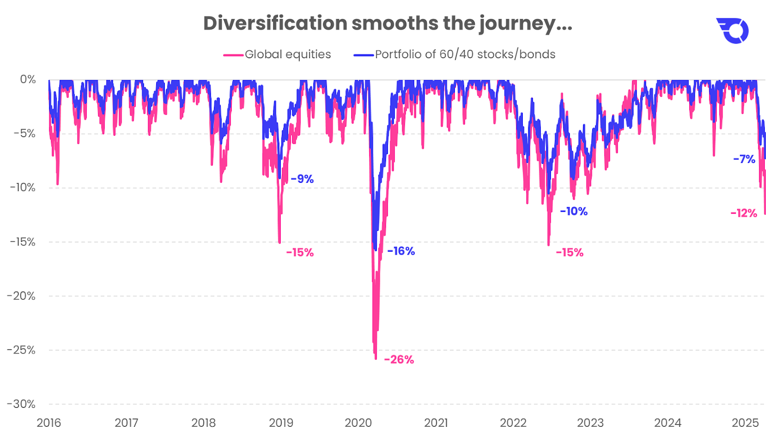 How to respond to market volatility - InvestEngine Insights